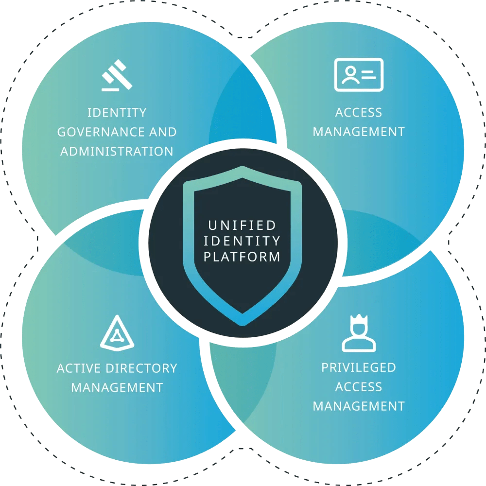 IAM vs PAM vs IGA – what is the difference? – MIC Solutions